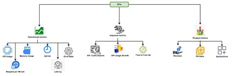 Master API Strategy And Governance For Scalable Growth