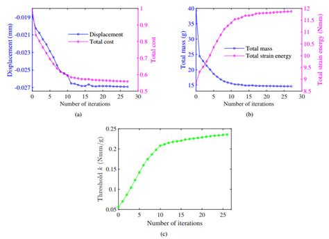 A Bionic Topology Optimization Method With An Additional Displacement Constraint