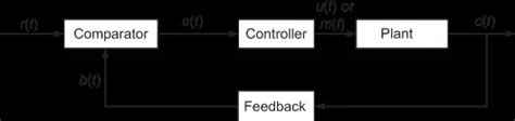 Control System Closed Loop Open Loop Control System