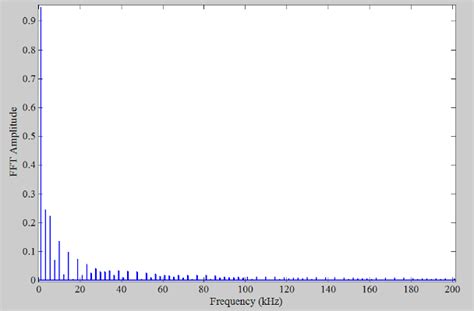 Reducing Quantization Distortion Via Subtractive And Non Subtractive Dithering Technical Articles