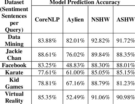 Comparison Between The Results Produced By The Employed Sentiment