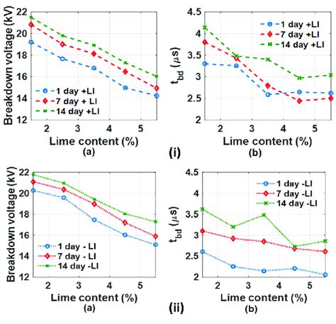 A Breakdown Voltage And B Time To Breakdown Of 1 Day 7 Days And 14 Download Scientific
