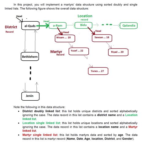 Solved Write Doubly Link List And Link List Full Codes In