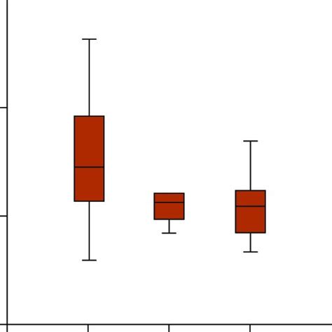 Box Plots Graph Shows The Median Levels And The Range Of The Amplitudes Download Scientific