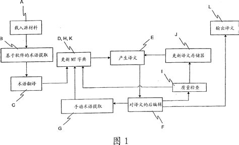 computer implemented method for use in a translation system eureka