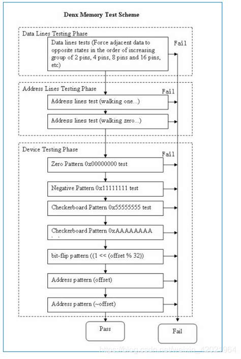 Ddr Sdram内存测试的一种官方方案(简单易懂)cpu到ddr的测试pattern Csdn博客 Ddr Sdram内存测试的一种官方方案(简单易懂)cpu到ddr的测试pattern Csdn博客