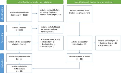Sex Based Differences In Peak Oxygen Uptake Among Individuals With Heart Failure Systematic