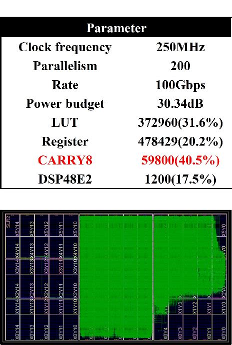 Table I From Fpga Implementation Of Power Lite Volterra Inspired