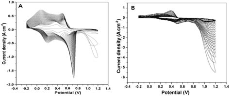 Electropolymerization Of Aniline 0 01 M Using Ptsa 0 5 M From 0 2 Download Scientific