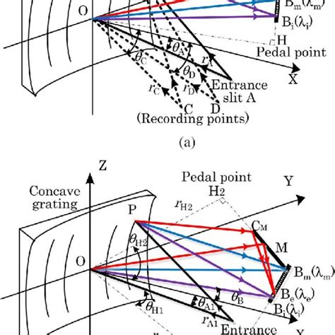 principle of a concave grating spectrometer a setup of a