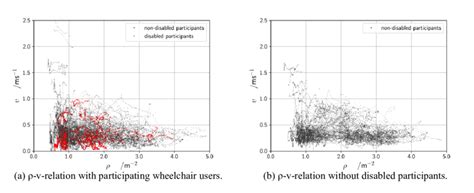Individual Speed Density Relation For A Run With Wheelchair Users