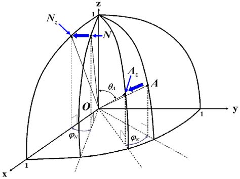 The First Rotation It Rotates − ϕ N Around The Z Axis Download