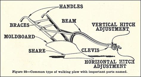 Moldboard Plow Diagram