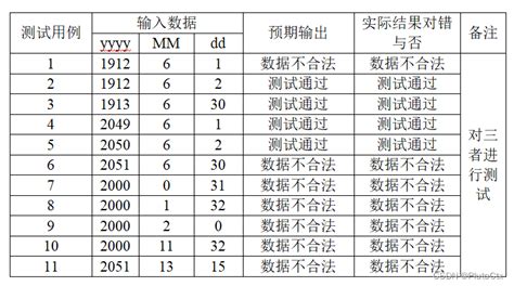 黑盒测试（一）边界值分析法黑盒测试三角形 Csdn博客