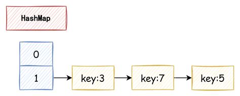 【死链】jdk1 7中hashmap在多线程环境的并发问题源码分析 hashmap1 7并发问题 csdn博客