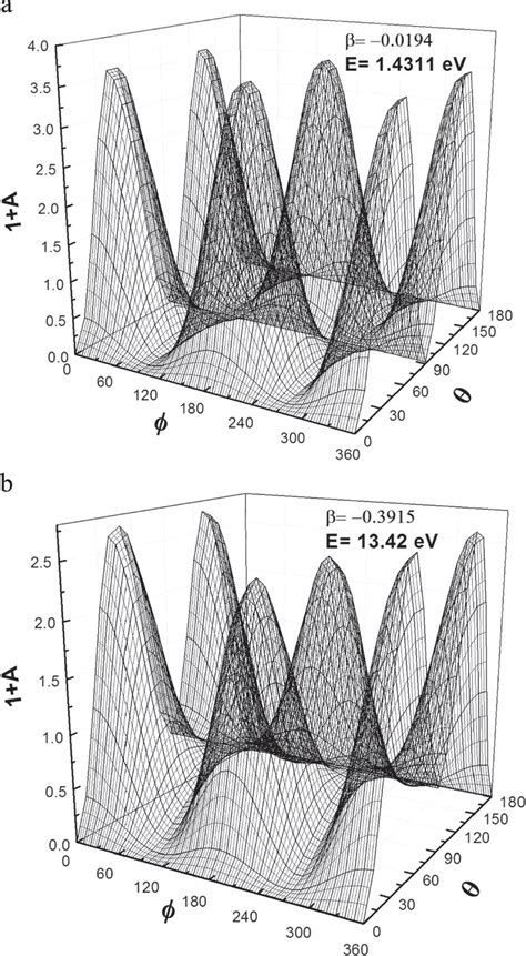 A Shape Of The Photoelectron Angular Distribution 1 A θ φ For The