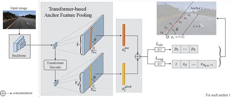 Figure 1 From Laneformer An Efficient Transformer Based Network For Fast Lane Detection