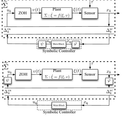 Shifting Functions ϕ And ψ To The Other Sides Of The Communication Download Scientific Diagram