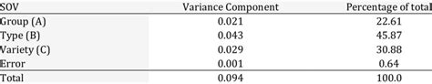 Nested Random Effects Analysis Of Variance For Calcium Of Diseased And Download Scientific