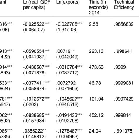 Out Of Sample Forecasting And Technical Efficiency For Selected