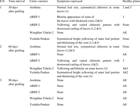 Visual Observations On Indicator Plants Download Scientific Diagram