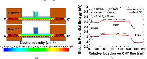 Figure 7 From Design Of A Capacitorless Dram Based On A Polycrystalline Silicon Dual Gate Mosfet