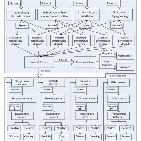 The Adaptive Maintenance Model Download Scientific Diagram