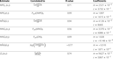 Left Ventricle Cardiac Elastance Correlations All Points Use