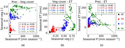 Parameter Correlation For Model Input Data Ie Seasonal