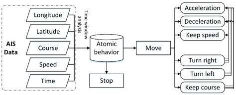 Semantic Modeling Of Ship Behavior In Cognitive Space