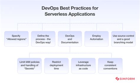 DevOps Best Practices For Serverless Scale Serverless Systems Efficiently