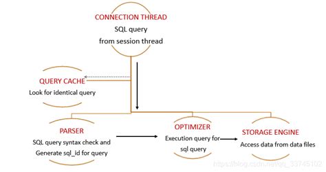 Mysql架构图解mysql 57架构 Csdn博客