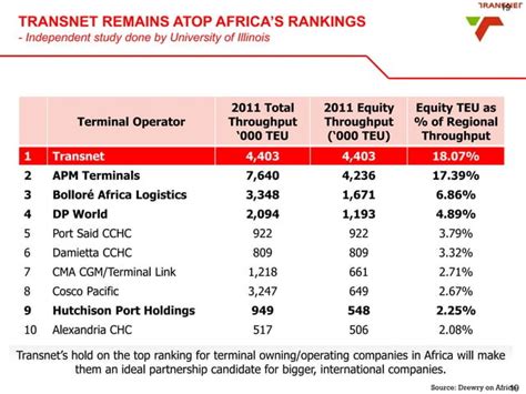 Container Strategy Benchmarking And Viability Ngqura Container Terminal Pdf Africa Travel