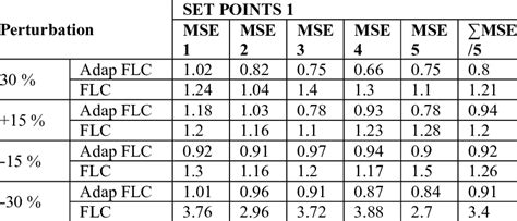 The Mse Obtained Under Several Types Of Perturbations Download