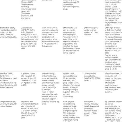 Description Of The Intervention Details Tidier Checklist