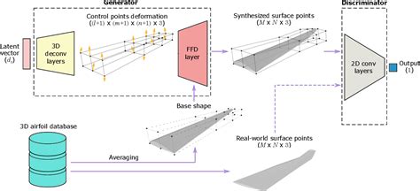 Deep Generative Model For Efficient 3d Airfoil Parameterization And