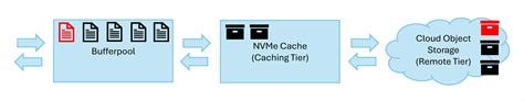 monitoring the new multi tier storage layer of db2 warehouse