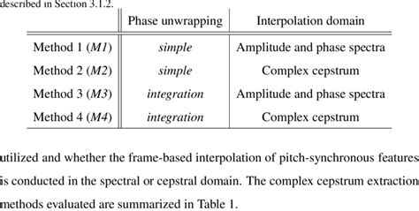 Frame Based Complex Cepstrum Extraction Methods Compared Simple And