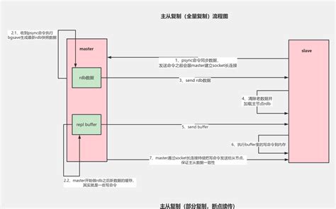 redis主从复制 流程图模板 processon思维导图、流程图