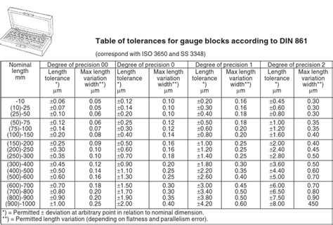Gauge Block Tolerances Per Din 861 Pdf Technology And Engineering