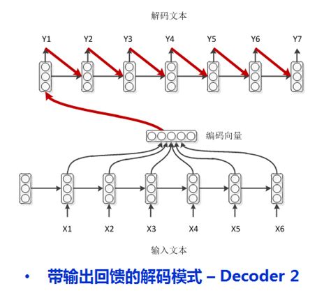 Github Jacoxuencoderdecoder Four Styles Of Encoder Decoder Model By Python Theano Keras