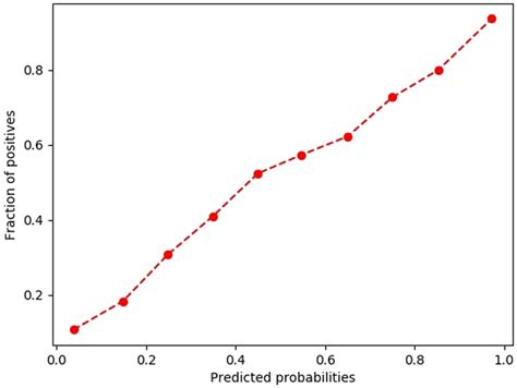 The Reliability Curve Obtained For The Validation Of The Mortality