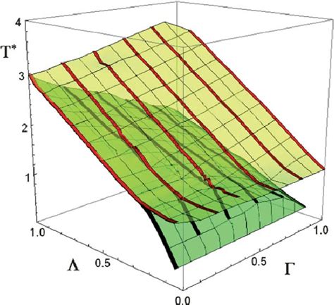 Phase Diagram Of The Order Disorder Transition Reduced Temperatures T