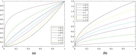 Shape Of The Gamma Function With Different γ And C Values A With