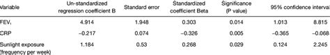 Multi Variable Regression Analysis Download Scientific Diagram