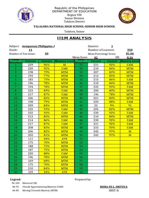 Item Analysis Pdf