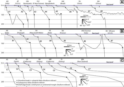 Bathymetric Profiles Of Typical Present Day Delta Scale Subaqueous