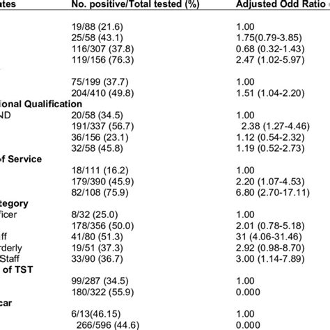 Frequency Adjusted Odd Ratios Or And 95 Confidence Interval Ci