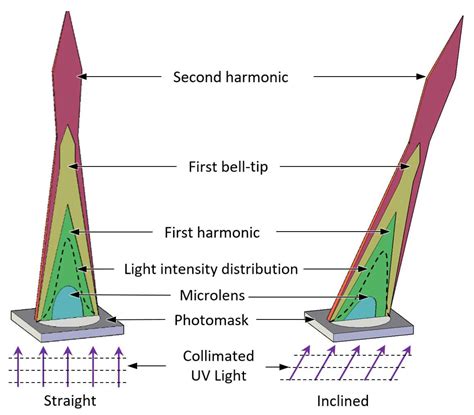 Experimental Validation Of Diffraction Lithography For Fabrication Of Solid Microneedles