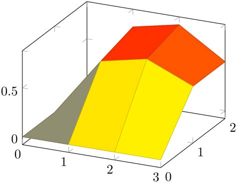 three dimensional plot types pgfplots manual